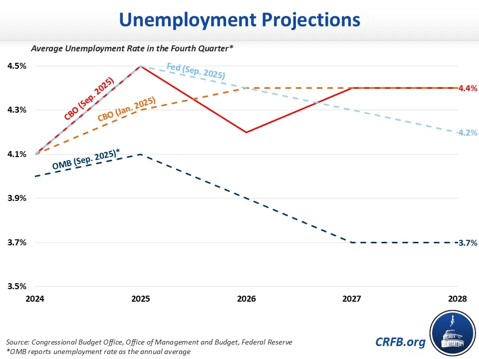 CBO Releases Economic Projections From 2025 to 2028-2025-09-19